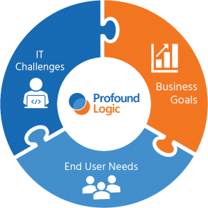 Solutions for IBM i AS400 modernization | Profound Logic