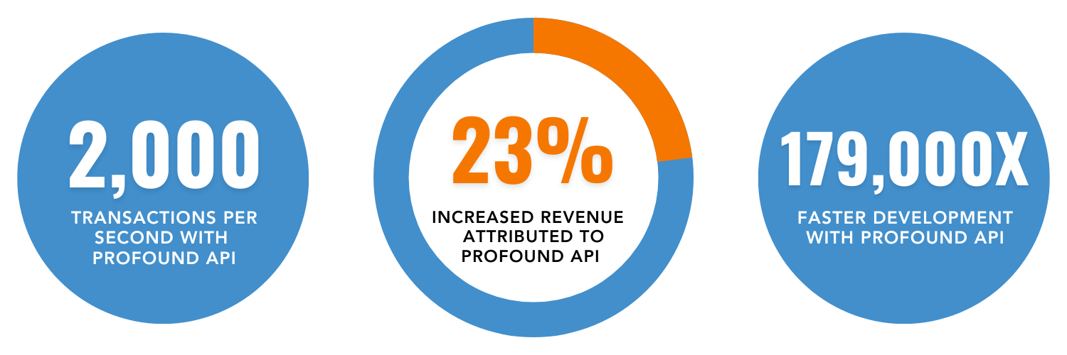 Banking & Finance Case Study: Accelerating Success | Profound Logic