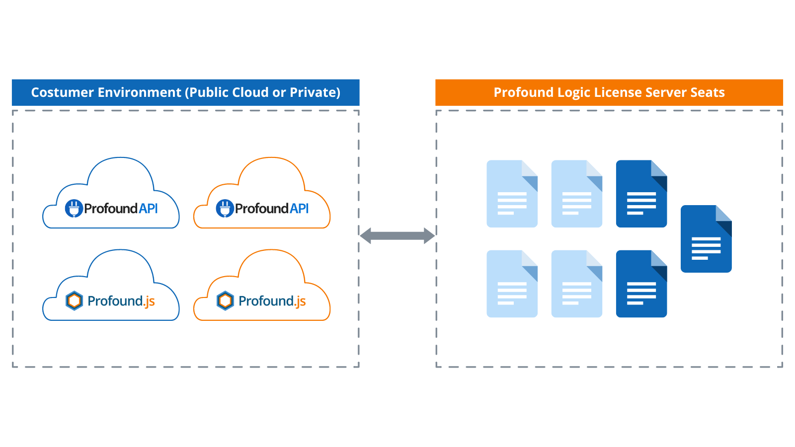 Floating Licenses for Profound.js and Profound API | Profound Logic